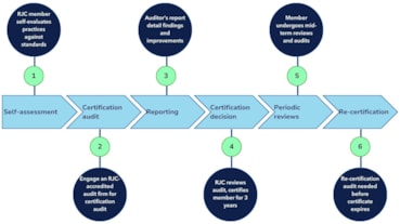 Responsible Jewellery Council Audits