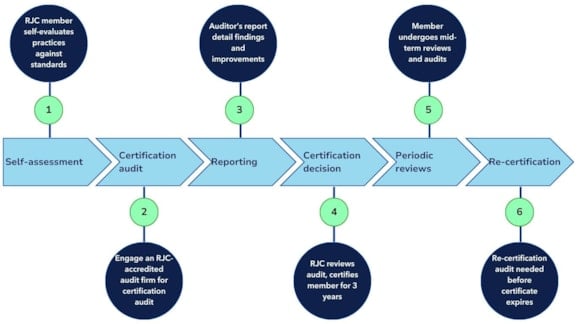 Responsible Jewellery Council Audits